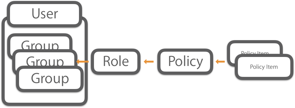 Understanding Groups, Roles, and Policies