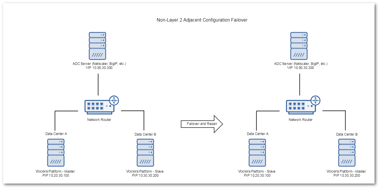 Third-Party Load Balancer (Non-Layer 2 Adjacent) Deployment Model