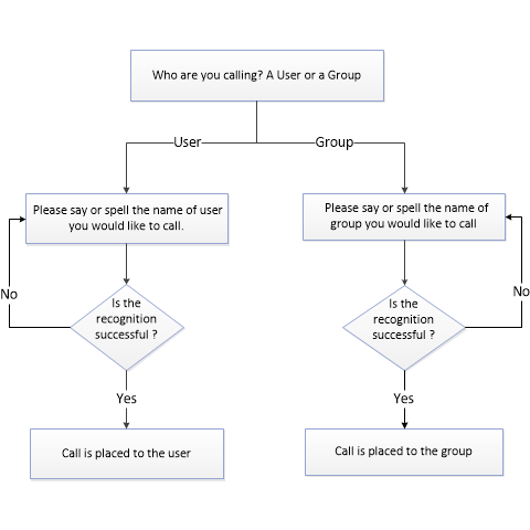Intelligent Command Backoff