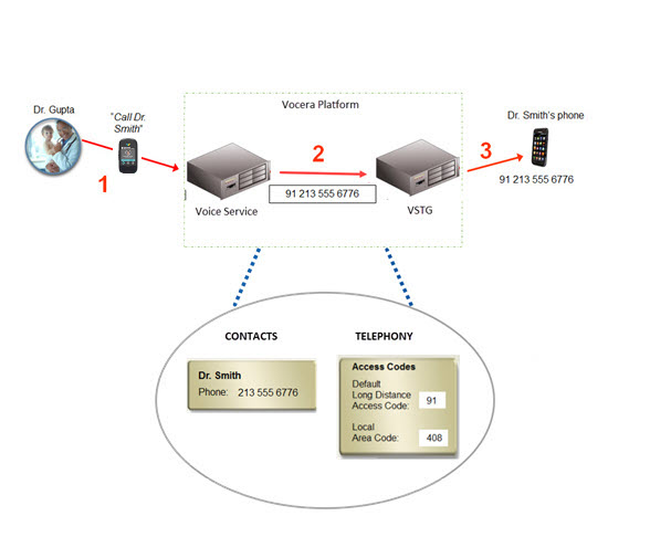About Vocera Dialing Sequence