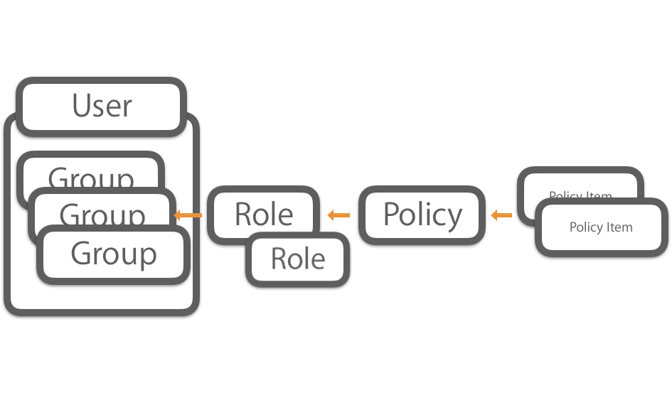 Understanding Groups, Roles, and Policies