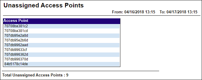 Unassigned Access Points