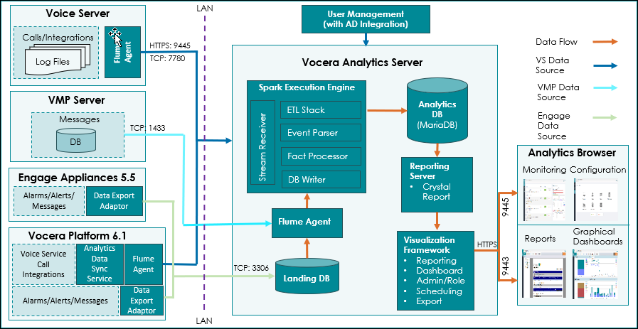 Vocera Analytics Overview