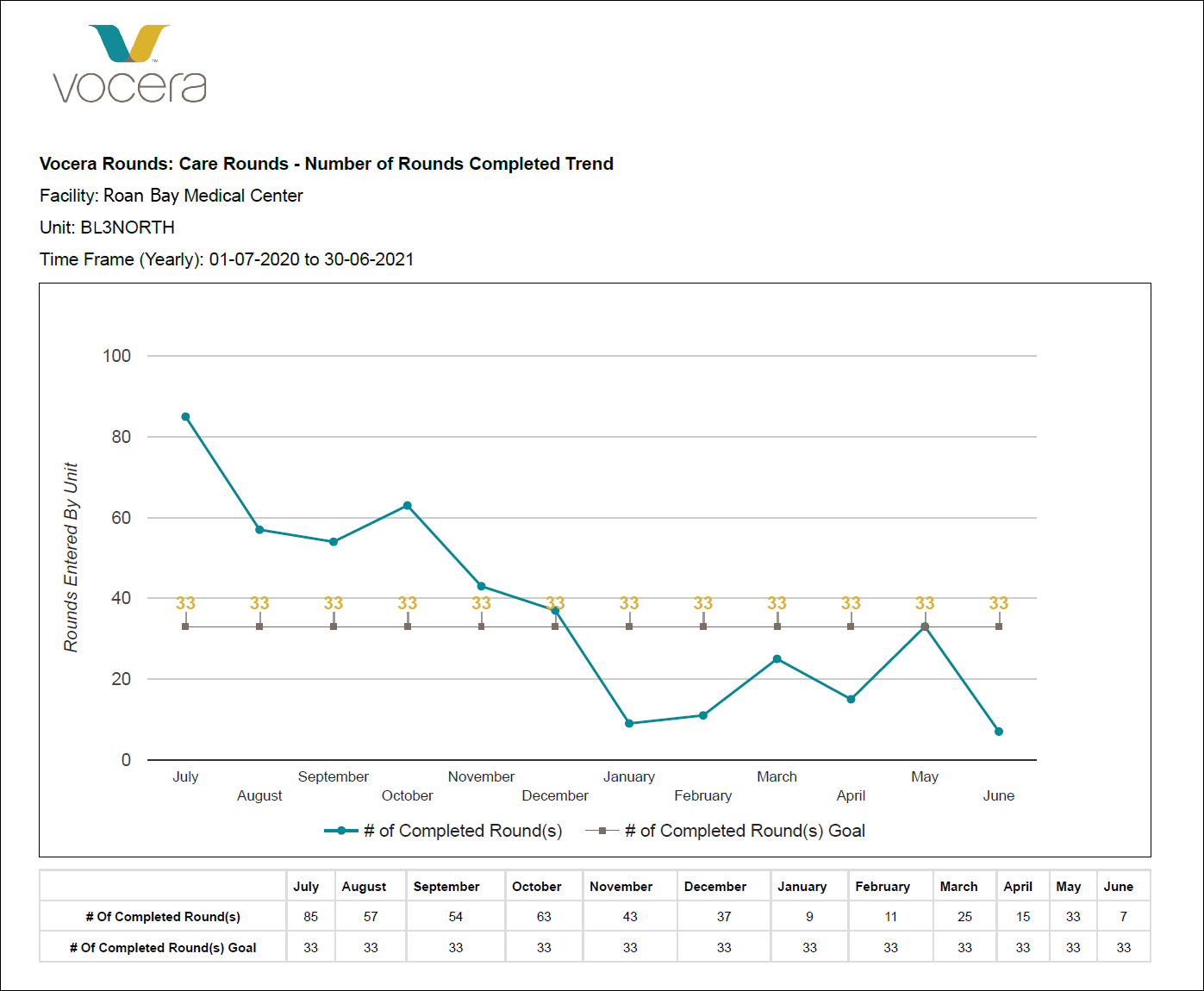 Care Rounds - Number of Rounds Completed Trend