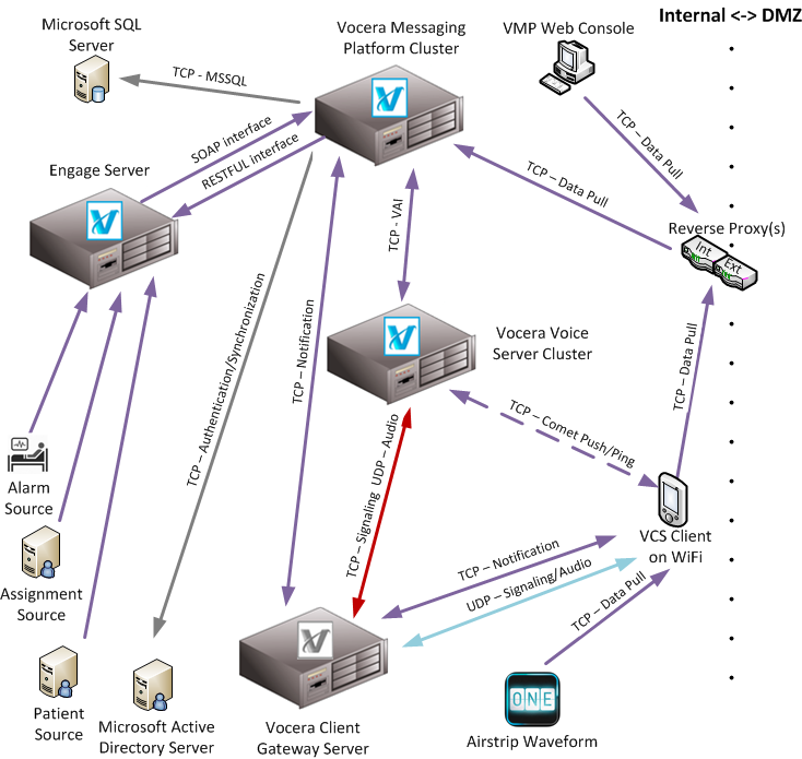 VMP Architecture