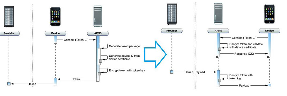 Apple iOS Device Data Encryption
