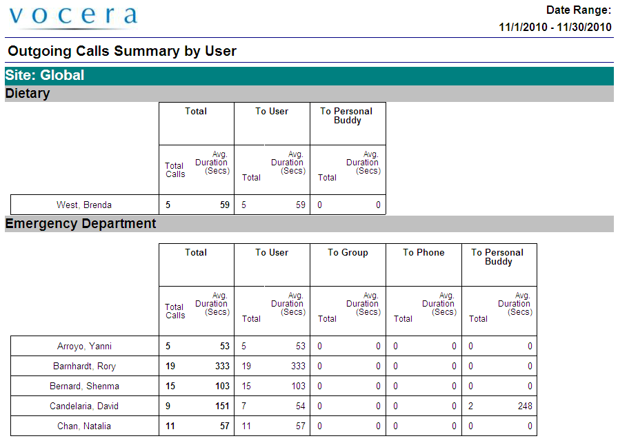Outgoing Calls Summary Report