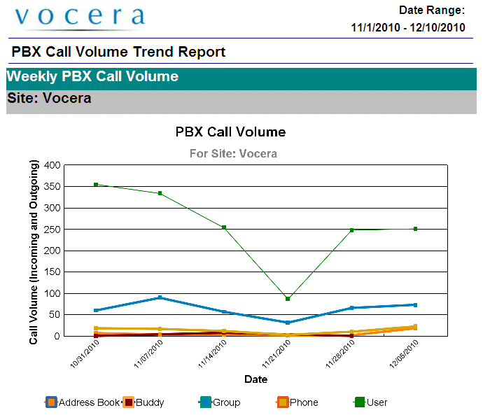 PBX Call Volume Trend Report