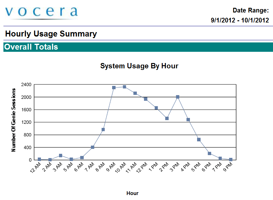 Hourly Usage Summary Report