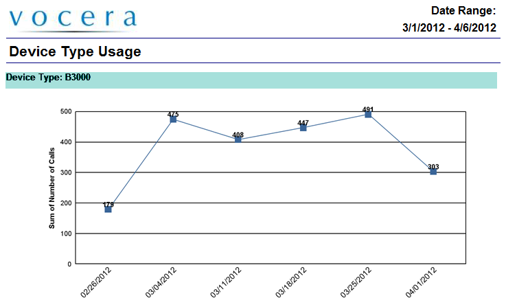 Device Type Usage Report