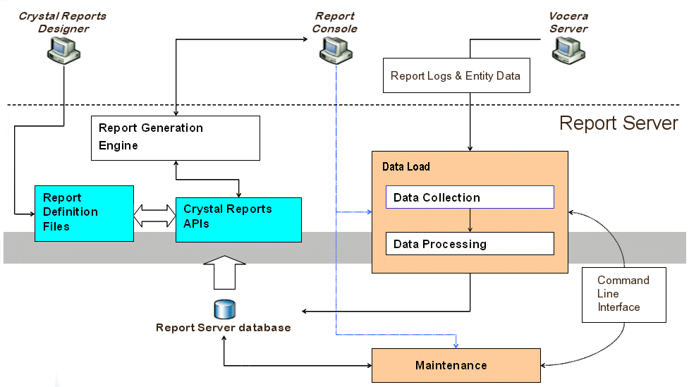 How Report Server Works