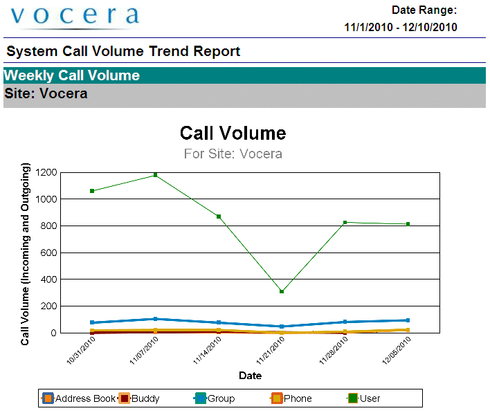 System Call Volume Trend Report