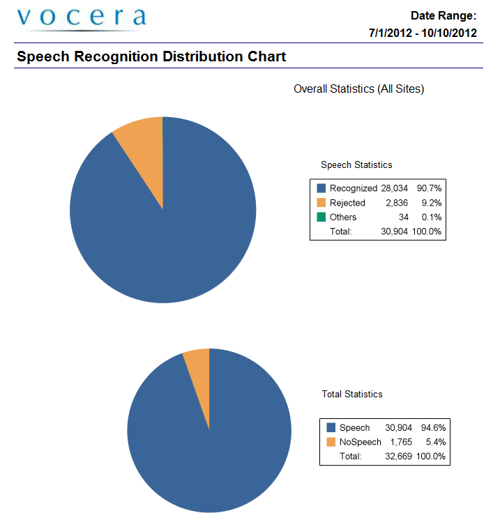 Speech Recognition Distribution Chart