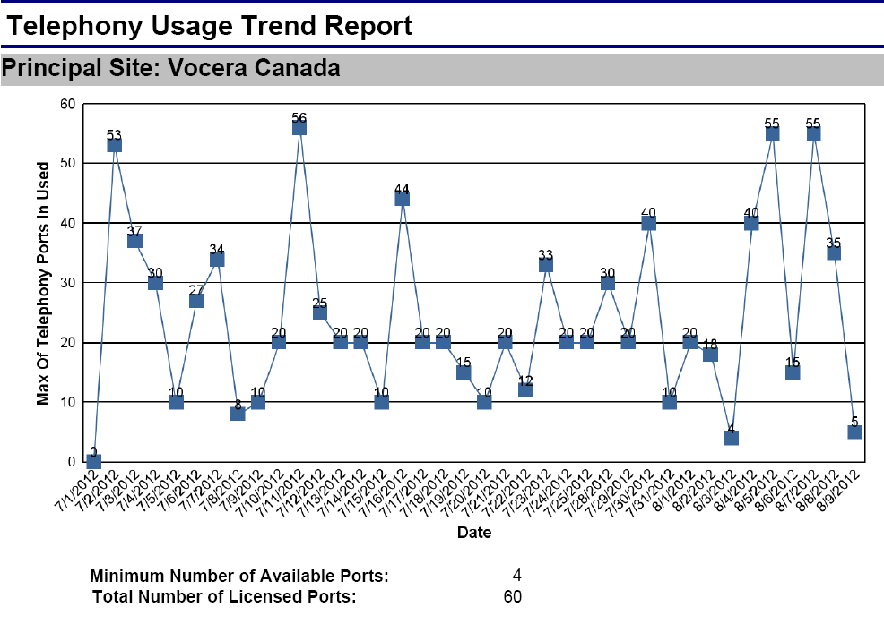 Telephony Usage Trend Report