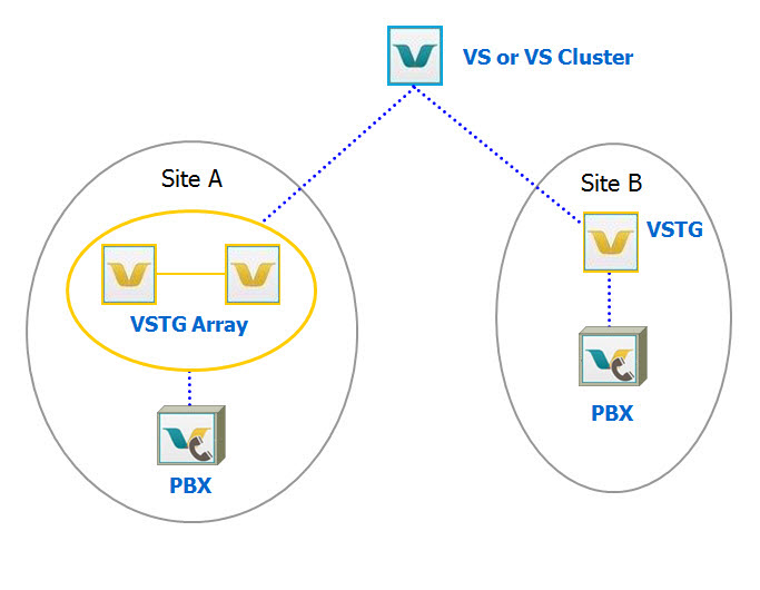 Multiple Site Scenarios