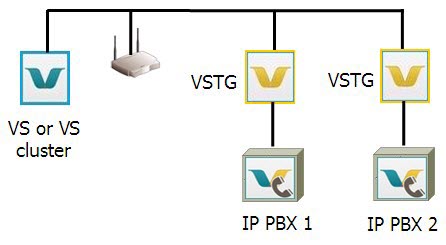 Overriding the Call Signaling Address to Connect to a Different IP-PBX