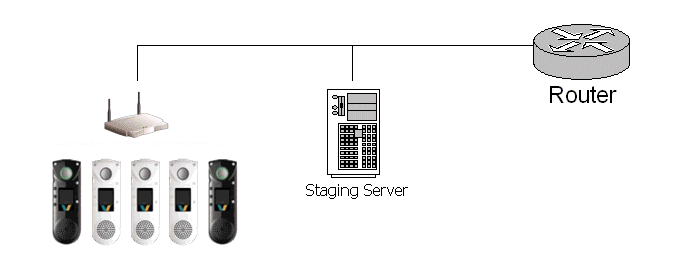 Staging Server Network Architecture