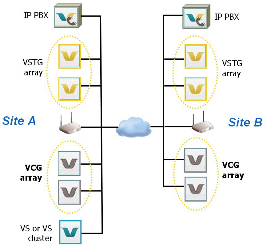 Multiple Site Scenarios