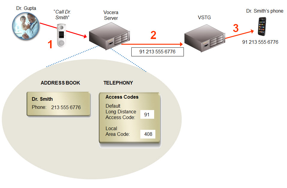 How Vocera Builds a Dialing Sequence
