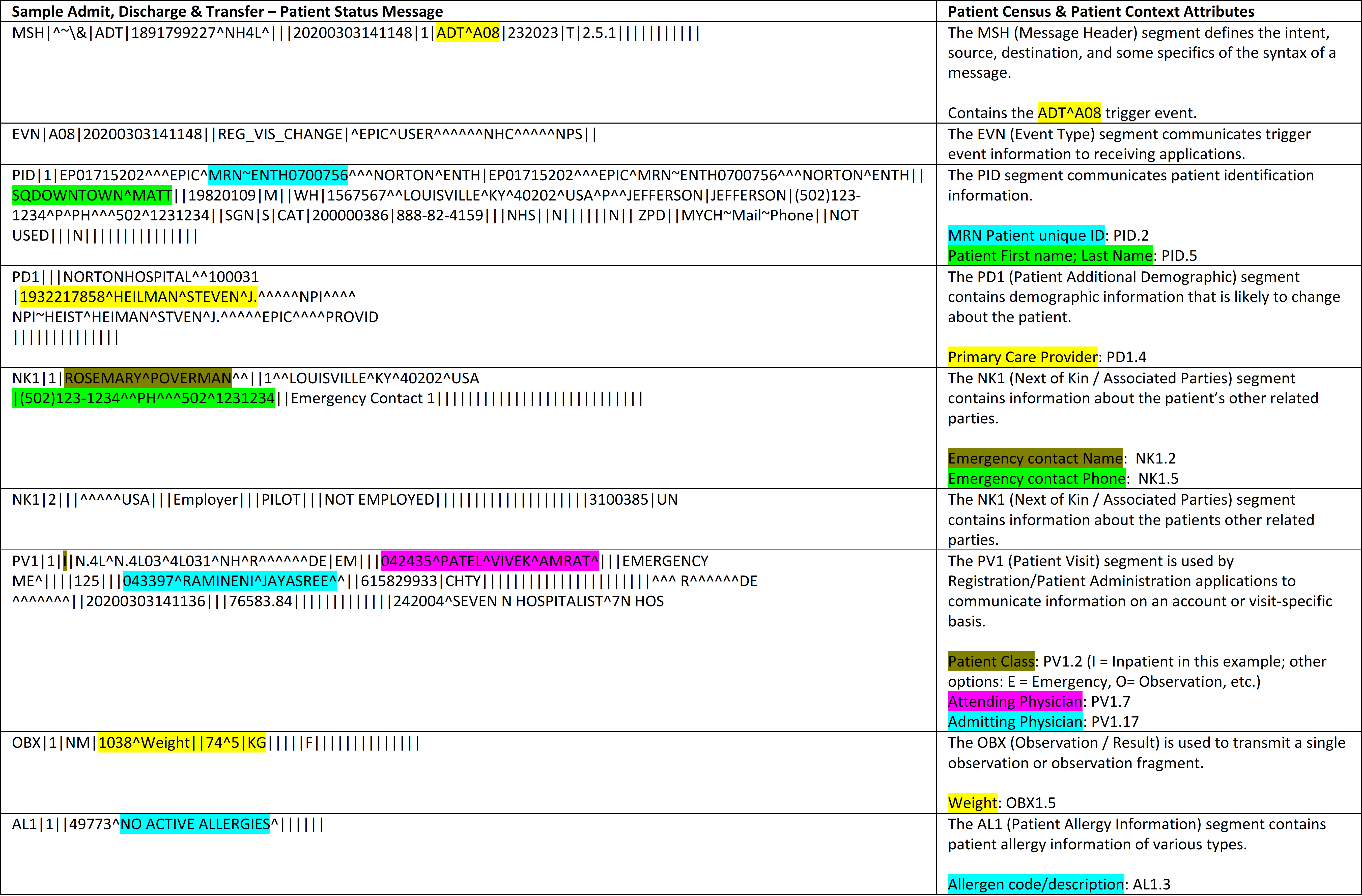 Patient Census Solution