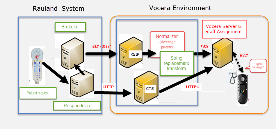 Vocera Rauland Integration SIP Gateway Server Overview