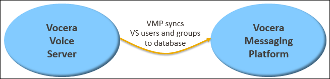 VMP-VS-VST Syncing